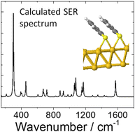 Raman spectra and DFT calculations of thiophenol molecules adsorbed on ...