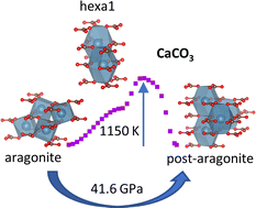 A mechanism for aragonite to post-aragonite transition in MCO3 (M = Ca ...