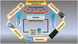 Environmental gas sensors based on electroactive hybrid organic ...