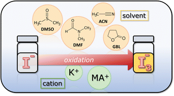 Solvent dependent iodide oxidation in metal-halide perovskite precursor ...
