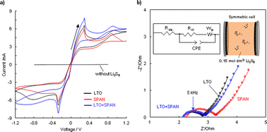 Dual additive of lithium titanate and sulfurized pyrolyzed ...