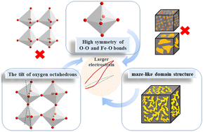 Optimizing electro-strain via manipulating the oxygen octahedral structure in BF–BT-based ...
