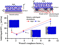 The effective interfacial tensions between pure liquids and rough ...