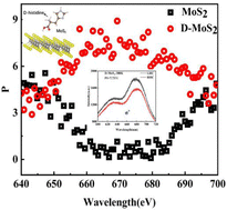 Chiral molecule induced valley polarization enhancement of MoS2 ...