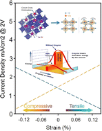The tunability of oxygen evolution reaction performance in La0.67Sr0 ...