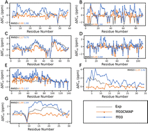 Performance evaluation of the balanced force field ff03CMAP for ...