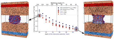 Molecular dynamics simulation of thermal transport across a solid/liquid interface created by a ...
