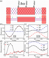 The pure spin current and fully spin-polarized current induced by the ...