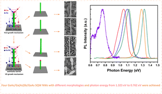 Controlling the morphology and wavelength of self-assembled coaxial GaAs/Ga(As)Sb/GaAs single ...