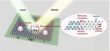 Significantly increased Raman enhancement enabled by hot-electron ...