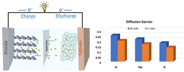 Bi–C monolayer as a promising 2D anode material for Li, Na, and K-ion ...