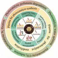 Combining non-thermal plasma technology with photocatalysis: a critical ...