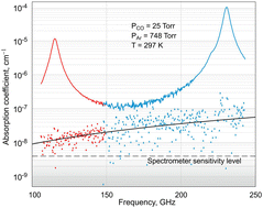 Pure rotational R(0) and R(1) lines of CO in Ar baths: experimental ...