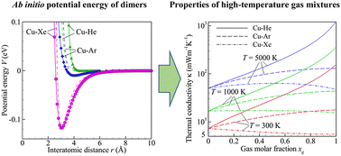 The ab initio potential energy curves of atom pairs and transport ...
