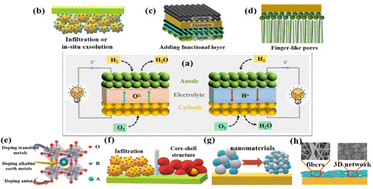 A mini review of the recent progress of electrode materials for low ...