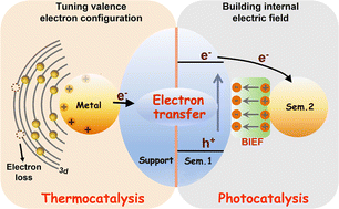 Electron transfer in heterojunction catalysts - Physical Chemistry ...