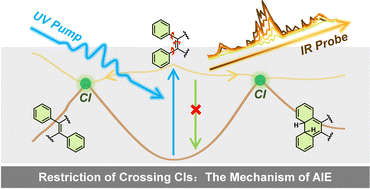 Restriction of crossing conical intersections: the intrinsic mechanism ...