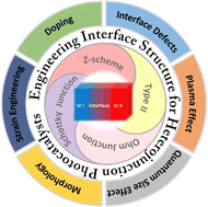 Engineering interface structures for heterojunction photocatalysts ...