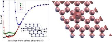 Hydrogen adsorption and diffusion through a two dimensional sheet of ...