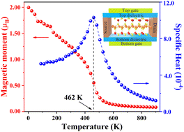 Enhanced Curie temperature and conductivity of van der Waals ...