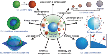 Optical trapping and light scattering in atmospheric aerosol science ...