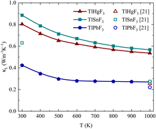 Strong anharmonicity and high thermoelectric performance of cubic ...
