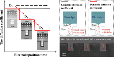 Electrodeposition model with dynamic ion diffusion coefficients for ...