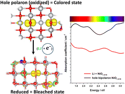 Theoretical analysis of electrochromism of Ni-deficient nickel oxide ...