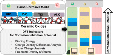 Density functional theory based indicators to predict the corrosion ...
