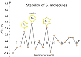 Stability of sulfur molecules and insights into sulfur allotropy ...