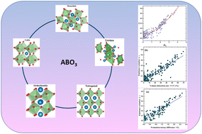 Investigation of thermal control in phase-changing ABO3 perovskites via ...