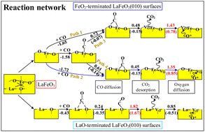 Exploration of the reaction mechanism of the LaFeO3 oxygen carrier for ...