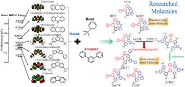 Regulating through space charge transfer in thermally activated delayed fluorescence molecules ...