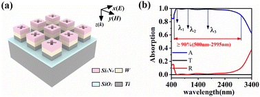 Metamaterial ultra-wideband solar absorbers based on a multi-layer ...