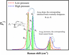 Triggering the mechanism of the initial reaction of energetic materials ...