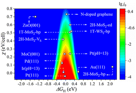 Electronegativity principle for hydrogen evolution activity using first ...