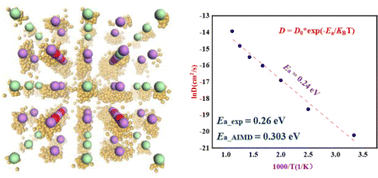Li ion diffusion behavior of Li3OCl solid-state electrolytes with ...