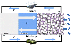 Evolving aprotic Li–air batteries - Chemical Society Reviews (RSC ...
