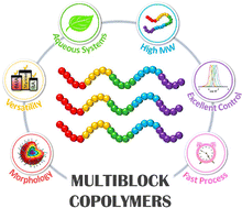 Multiblock copolymer synthesis via RAFT emulsion polymerization ...