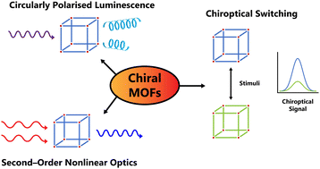 Chiral metal–organic frameworks for photonics - Chemical Society ...