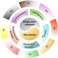 Emerging single atom catalysts in gas sensors - Chemical Society ...