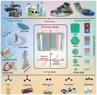 Electrochemical C–N coupling of CO2 and nitrogenous small molecules for ...