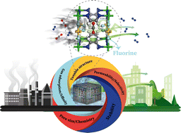 Fluorinated metal–organic frameworks for gas separation - Chemical ...