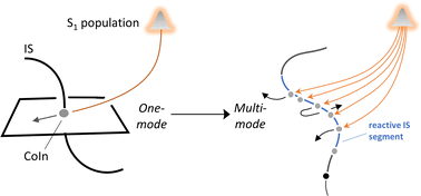 From a one-mode to a multi-mode understanding of conical intersection ...