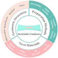 Stretchable conductors for stretchable field-effect transistors and ...