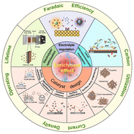 Enrichment of reactants and intermediates for electrocatalytic CO2 ...