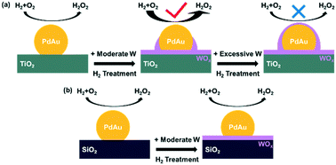 Enhancing the catalytic performance of PdAu catalysts by W-induced ...