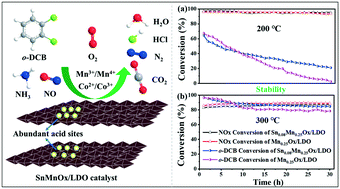 Promotional effect of Sn additive on the chlorine resistance over ...
