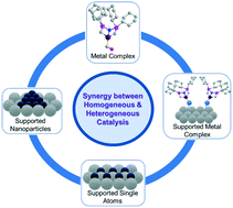 Synergy between homogeneous and heterogeneous catalysis - Catalysis Science & Technology (RSC ...