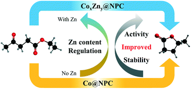 Exploring the Zn-regulated function in Co–Zn catalysts for efficient hydrogenation of ethyl ...